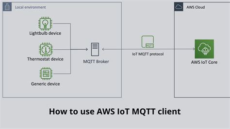 How To Use AWS IoT MQTT Client