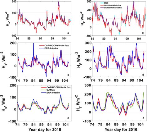 comparison of time series of left sensible heat flux h s and right download scientific