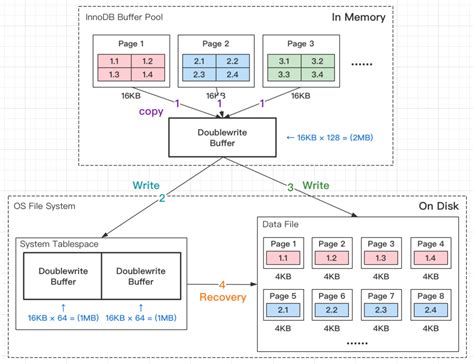 mysql各种“buffer”之doublewrite buffer 墨天轮