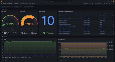 Kubernetes Views Nodes Grafana Labs