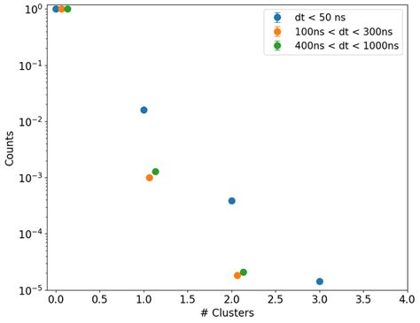 left distribution of number of clusters including zero in the 1000