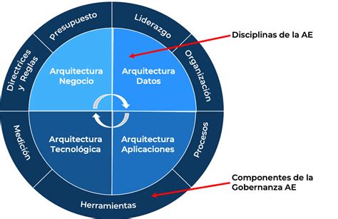 Gobernanza Arquitectura Empresarial