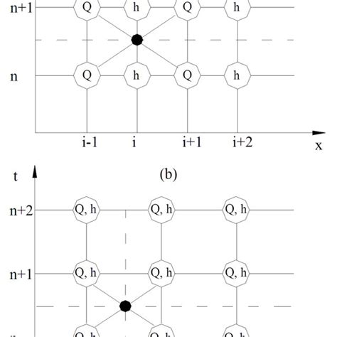 implicit finite difference schemes a abbott and ionescu and b download scientific diagram