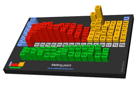 Webelements Periodic Table Periodicity Melting Point Periodic