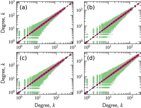 samples of networks using the undirected binary configuration model download scientific diagram