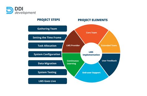 lms implementation plan template