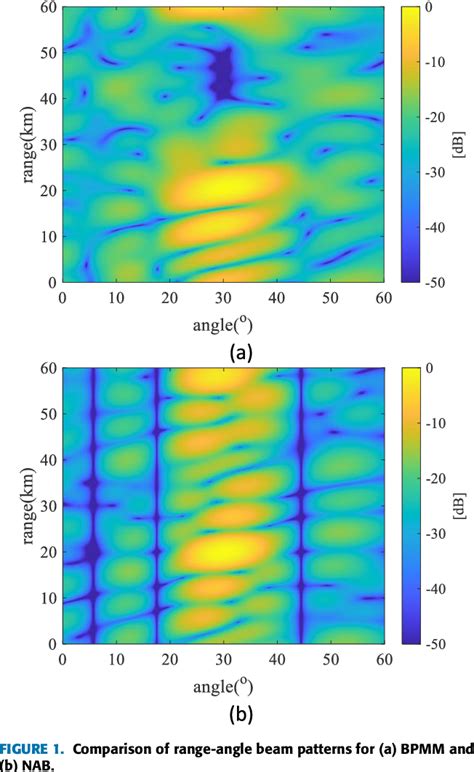 figure 1 from fda mimo radar robust beamforming based on matrix weighting method semantic scholar