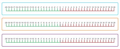 Printable Negative And Positive Number Line To Number Line
