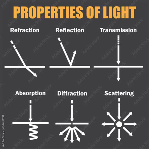 Properties Of Light Transmission Reflection Refraction Absorption