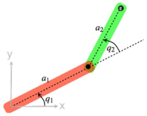 robotics free full text robust prescribed trajectory tracking control of a robot manipulator