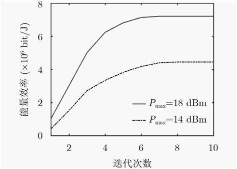 energy efficient joint power allocation and beamforming for cloud radio access network