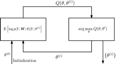 1 illustration of the em algorithm download scientific diagram