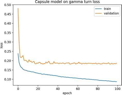training loss and validation loss curves of deepicn for classic and download scientific diagram