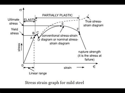 Mild Steel Stress Strain Diagram