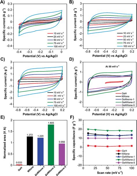 Cv Study In M Licl Electrolyte At Different Scan Rates Of Mv