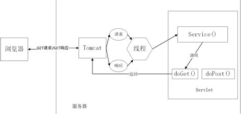 servlet的运行原理 servlet的运行机制 csdn博客