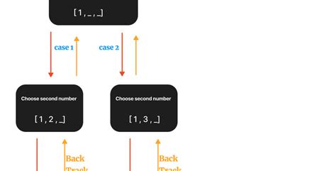 Mastering Leetcode Step By Step Guide To Solving Permutations Problem