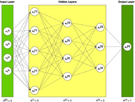 representation of deep neural network download scientific diagram