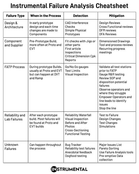 Failure Analysis Methods For PDEs Finding Sources Of Error