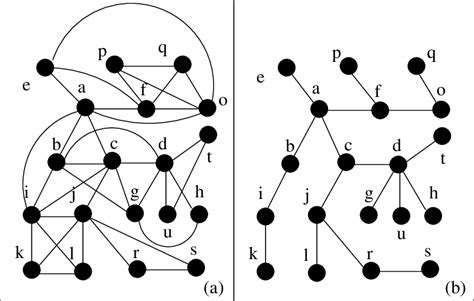 a a connected undirected graph obtained from the linked junction download scientific diagram