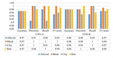 Class Wise Performance Of Cnn A Nand Cnn R Models In Terms Of Accuracy