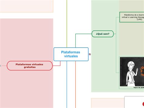 Plataformas Virtuales Mind Map