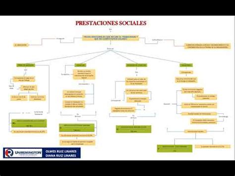 Mapa Conceptual Prestaciones Sociales Colombia YouTube