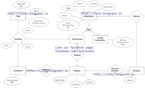 Airport Management System Uml Diagrams Techmight Solutions