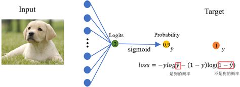 交叉熵损失crossentropyloss csdn博客