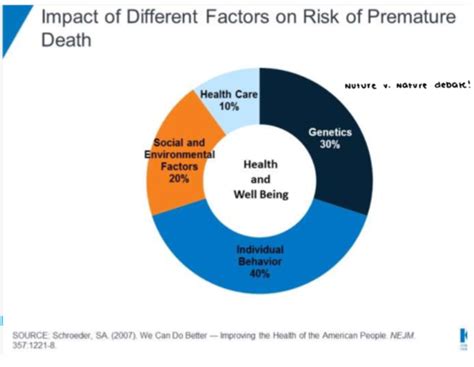 Social Determinants Of Health And Promoting Healthy Lifestyle Behavior