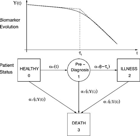 figure 1 from joint model with latent state for longitudinal and multistate data semantic scholar