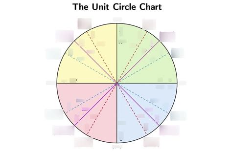 Unit Circle Diagram Quizlet