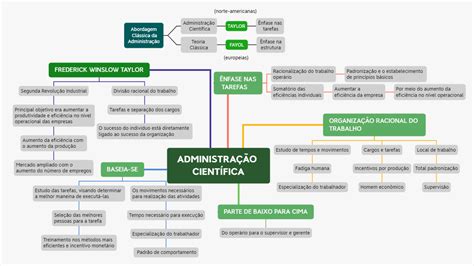 Escola Cientifica Da Administração