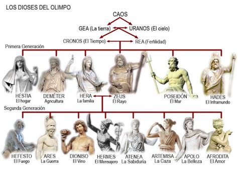 ÁRBOL GENEALÓGICO Mitología Dioses Mitologia griega
