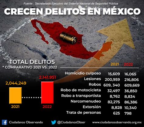 Crecen delitos en México durante 2022 Ciudadanos Observando