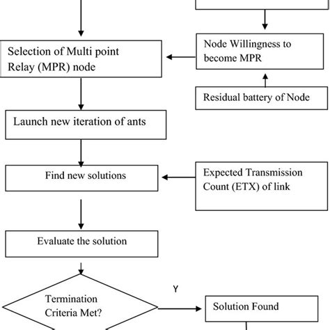 working of olsr routing protocol download scientific diagram