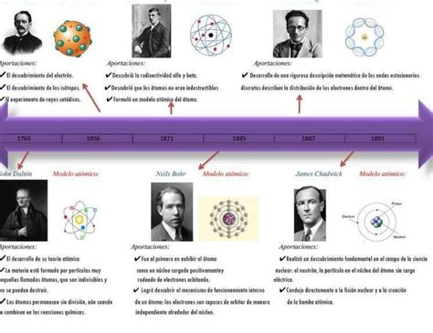 Evolución de los Modelos Atómicos a lo largo del tiempo