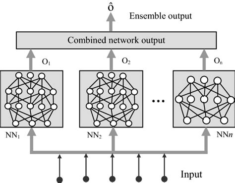 a dynamic ensemble learning algorithm for neural networks neural computing and applications