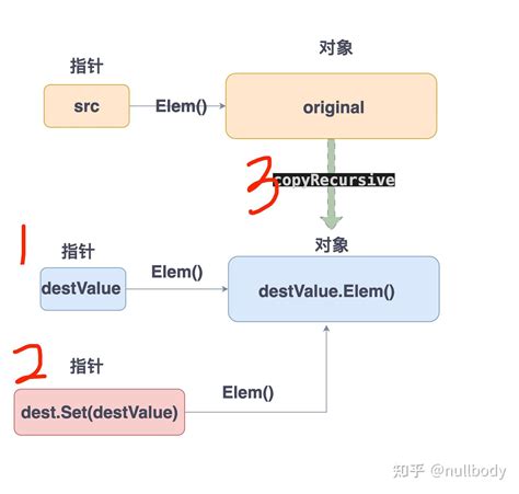 golang实现自己的深拷贝 知乎