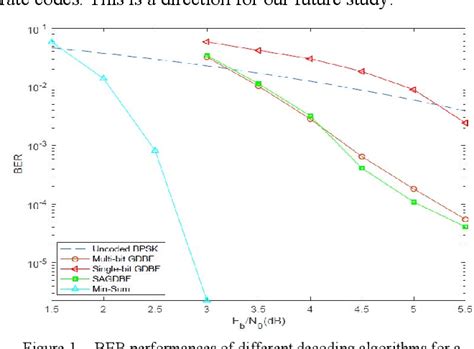 figure 1 from syndrome aided gradient descent bit flipping algorithm for ldpc decoding