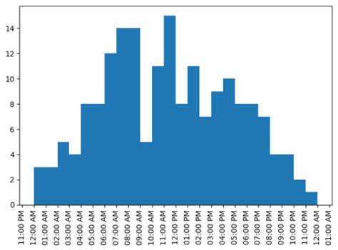 Python Using Matplotlib To Plot A Distribution Of Time Occurrences I