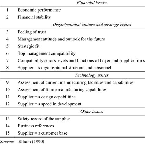 15 objective criteria of supplier selection download table