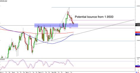 Chart Art Range And Retest Setups On USD CAD And GBP NZD Babypips