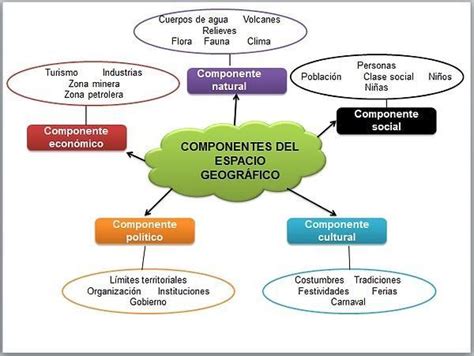 Cuales Son Los Componentes Del Espasio Geografico Brainly Lat