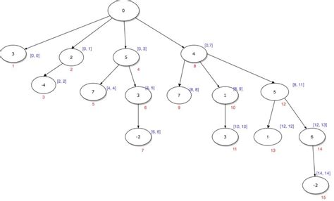 binary indexed tree or fenwick tree coding ninjas