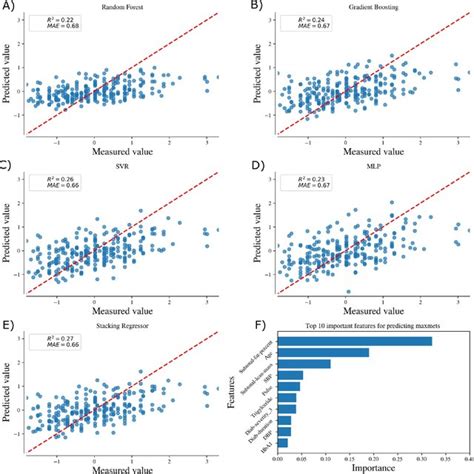 comparison of 5 machine learning algorithms and top 10 important download scientific diagram