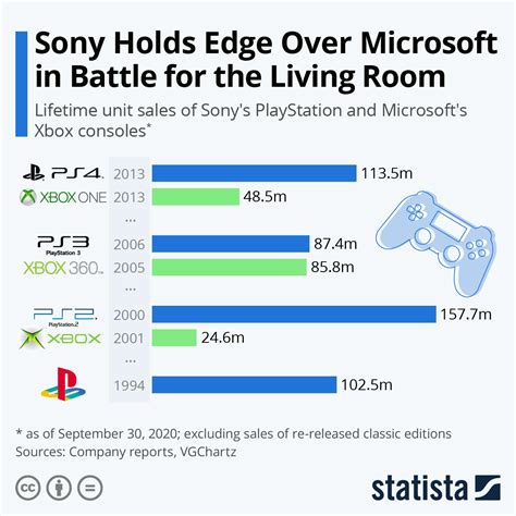 Xbox Infographic