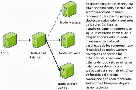 Diferentes Esquemas De Despliegue Para La Plataforma De Integraci N E
