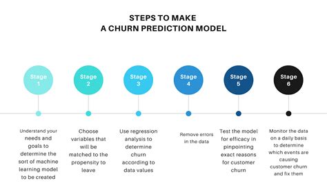predict customer churn a guide to using churn models digital uncovered