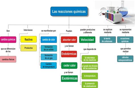 Mapa conceptual de la química Guía paso a paso